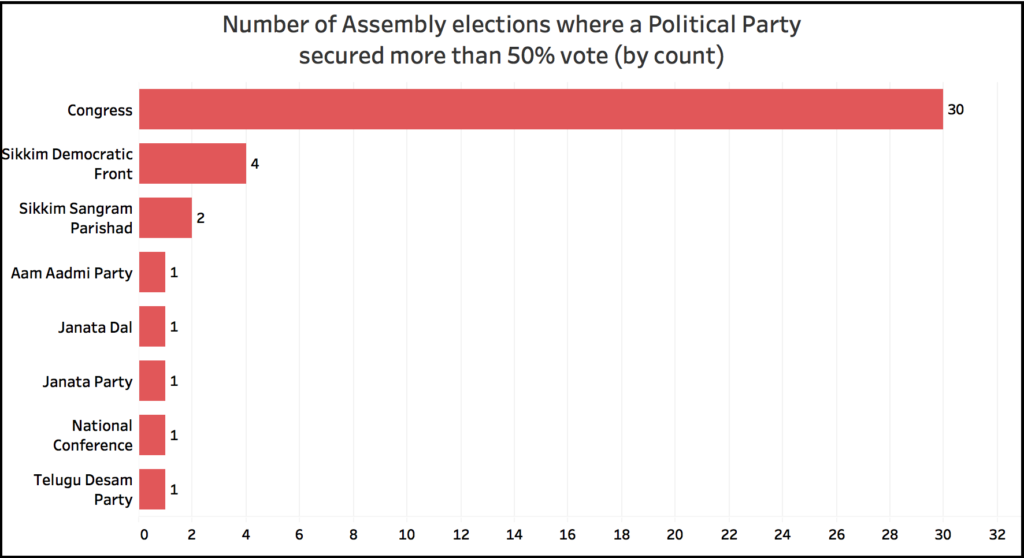 How many times did a Political Party secure more than 50% of the polled ...