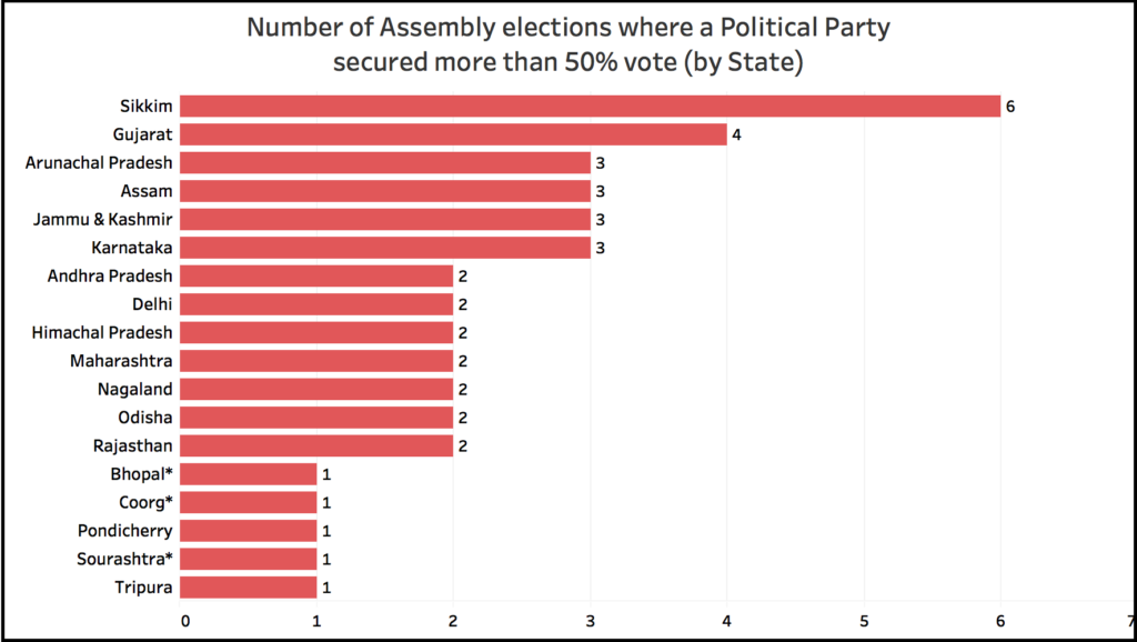 How many times did a Political Party secure more than 50% of the polled ...