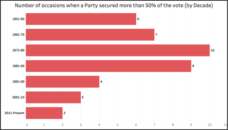 How many times did a Political Party secure more than 50% of the polled ...