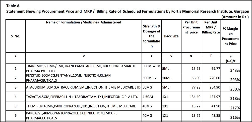 Fortis Hospital billed Scheduled drug at 4.4 times and Consumable at ...