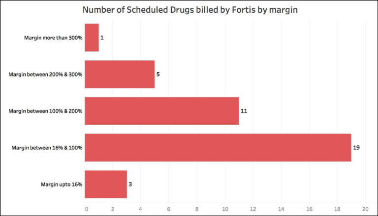 Fortis Hospital billed Scheduled drug at 4.4 times and Consumable at ...