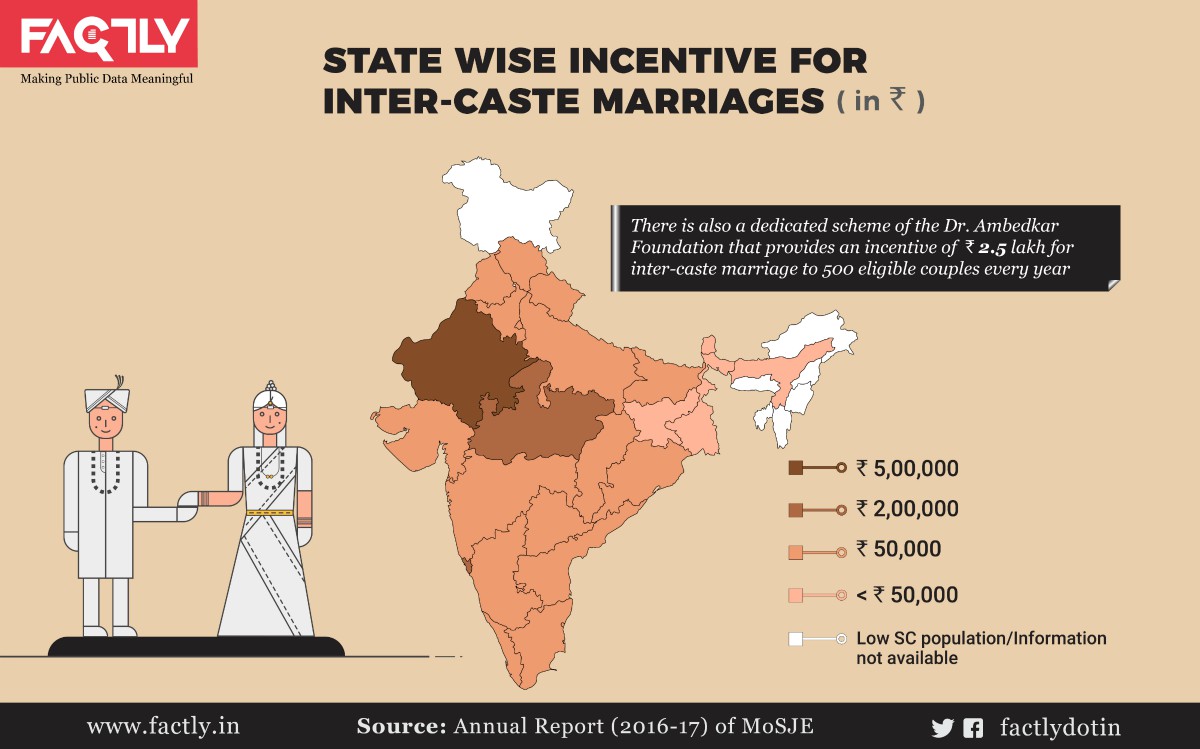 Dr. Ambedkar Foundation Scheme for Inter-Caste Marriages