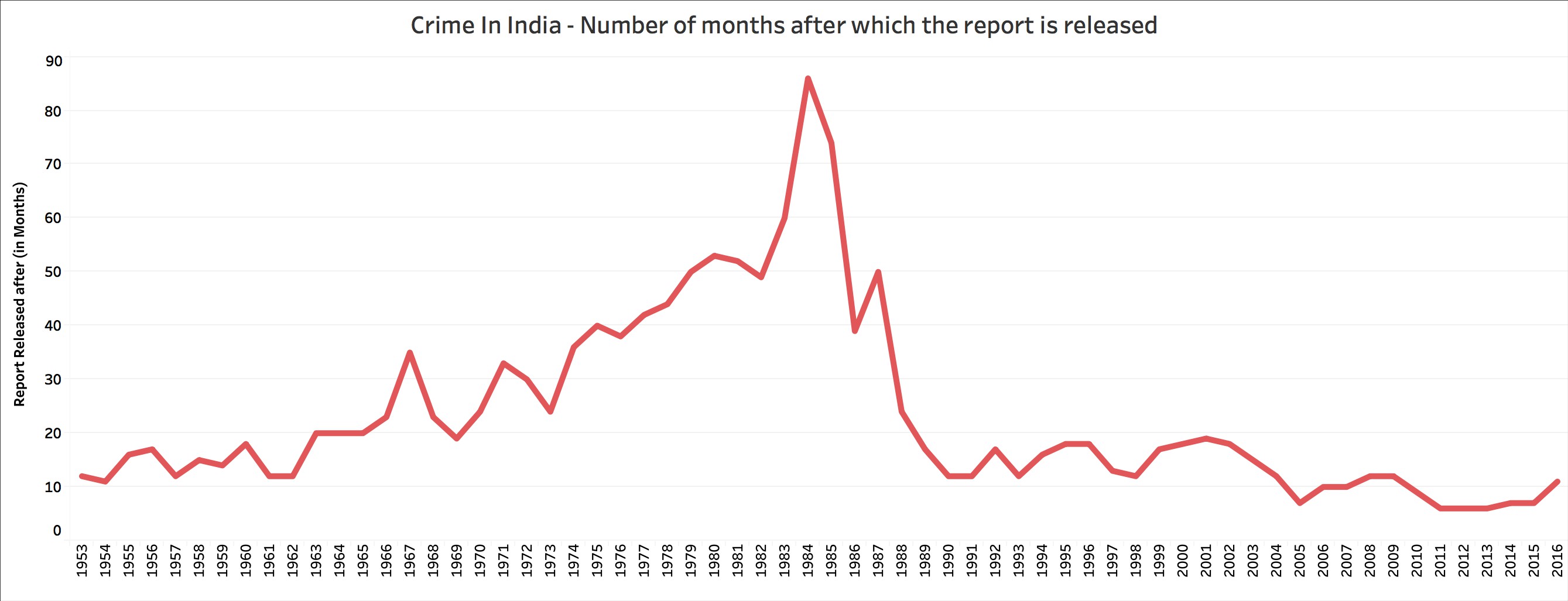 Some NCRB reports of 2016 yet to be released