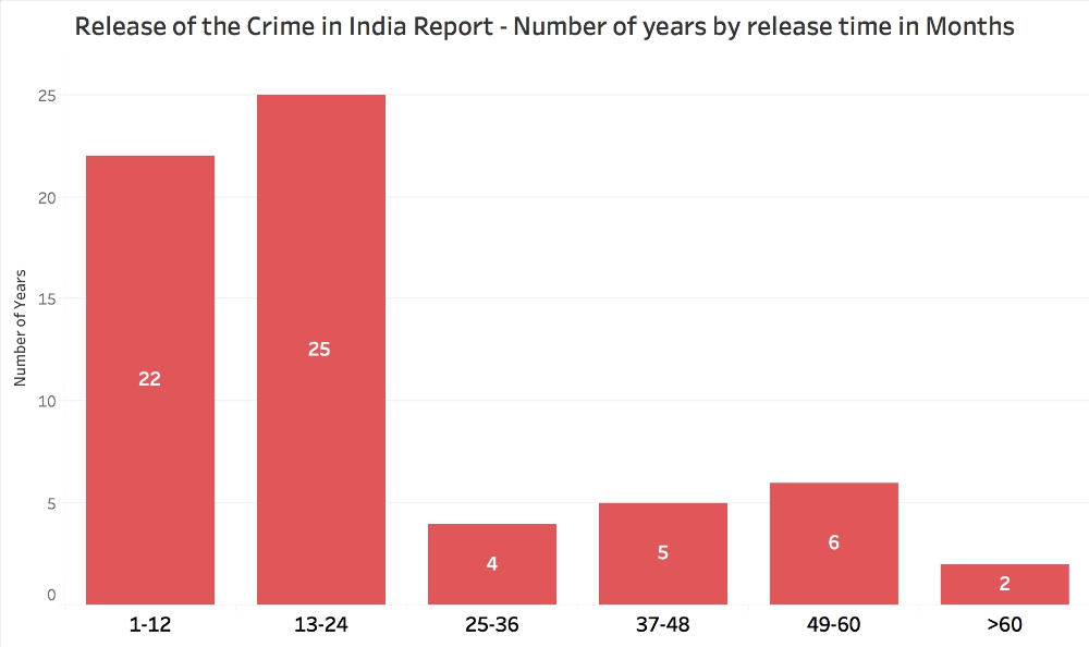 Some NCRB reports of 2016 yet to be released