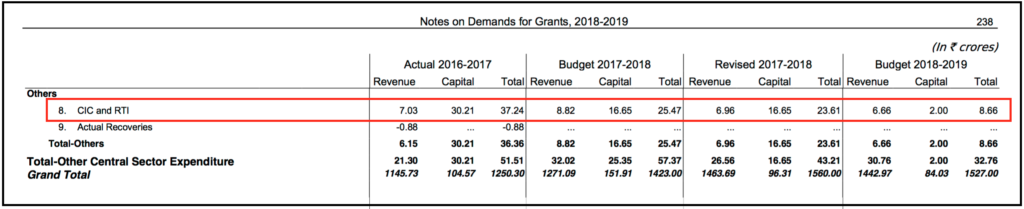 Fact Check: Has the Government reduced over 60% budget for RTI? - FACTLY