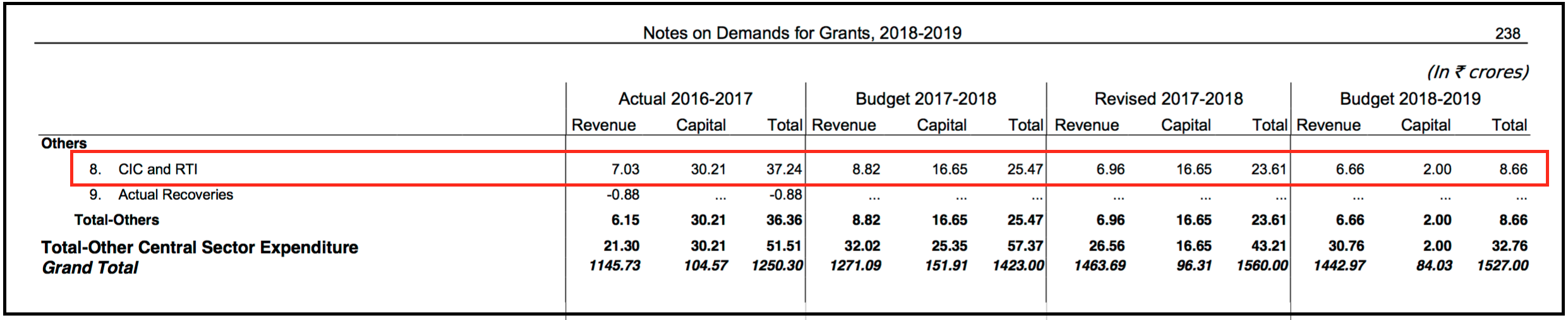 Fact Check: Has the Government reduced over 60% budget for RTI? - FACTLY