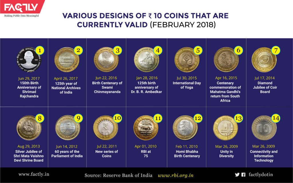 These are the 14 designs of ₹10 Coins that are valid currently