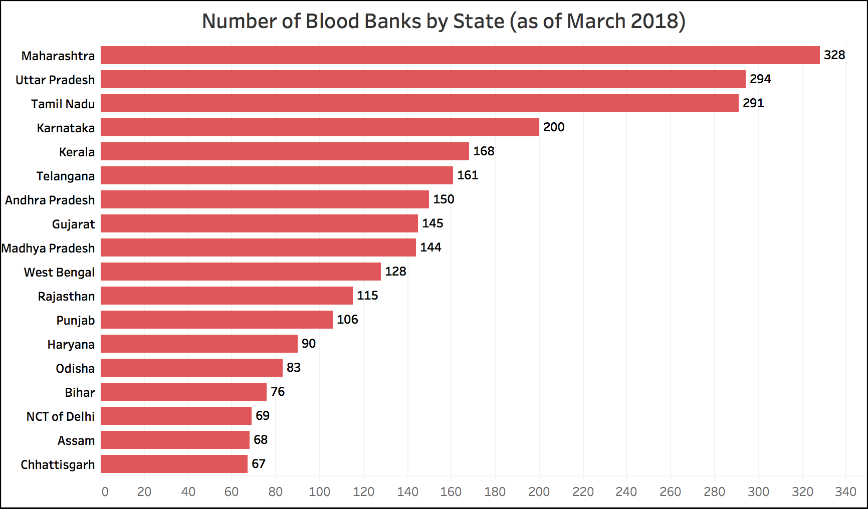 Blood Donation Charts And Graphs