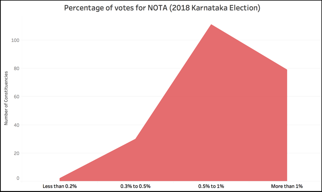 The NOTA story of 2018 Karnataka elections