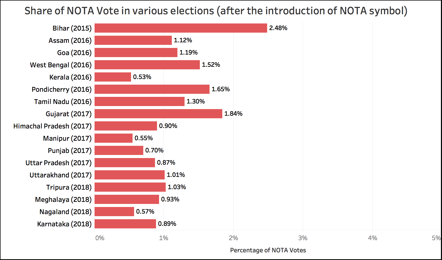 Are Voters preferring NOTA? - Part 1 - FACTLY