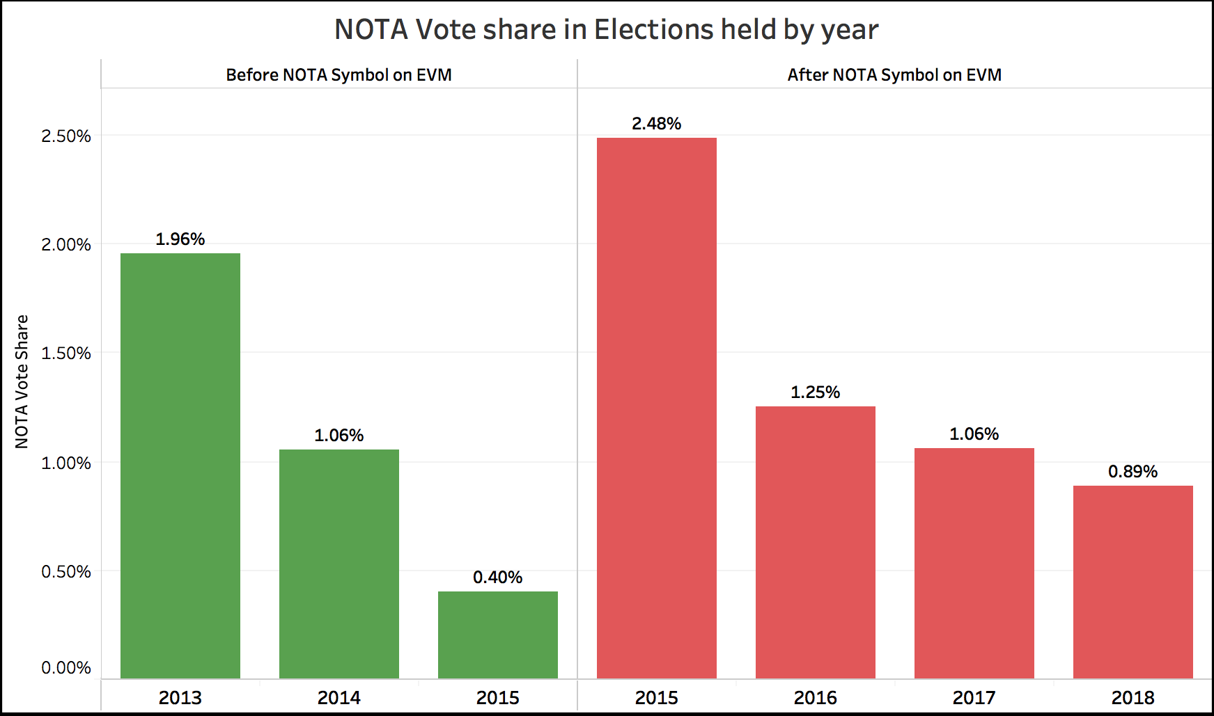 Are Voters preferring NOTA? - Part 1 - FACTLY
