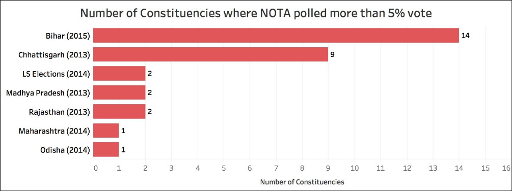 Are Voters preferring NOTA? - Part 2