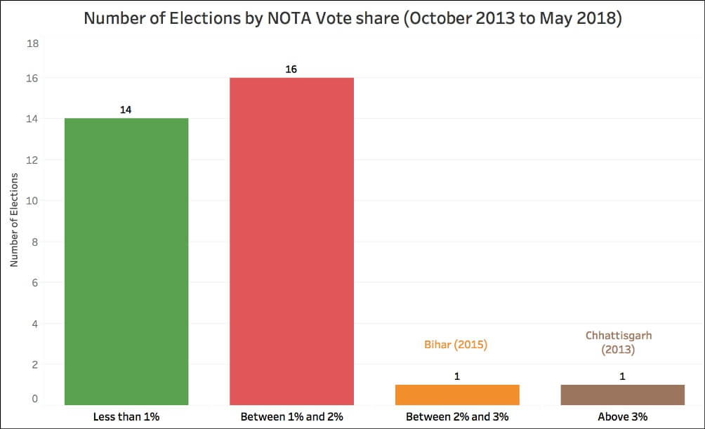 Are Voters preferring NOTA? - Part 2