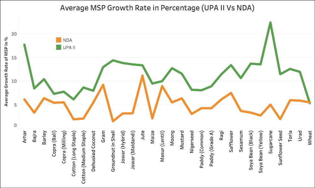 Fact Check: In whose tenure did MSP increase at a greater rate?