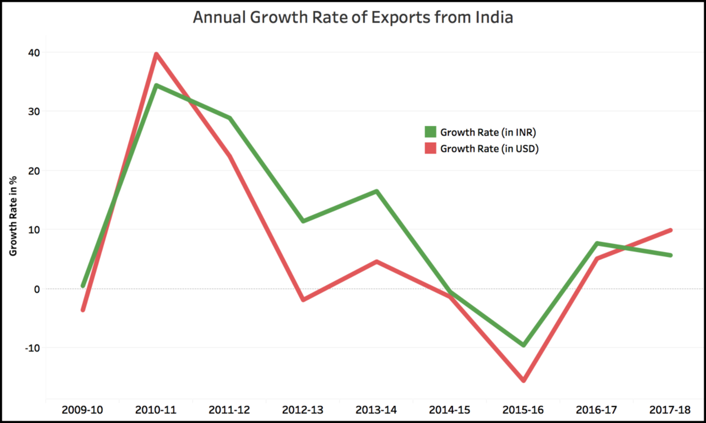 Fact Check: In whose tenure did ‘Exports’ grow faster? - FACTLY