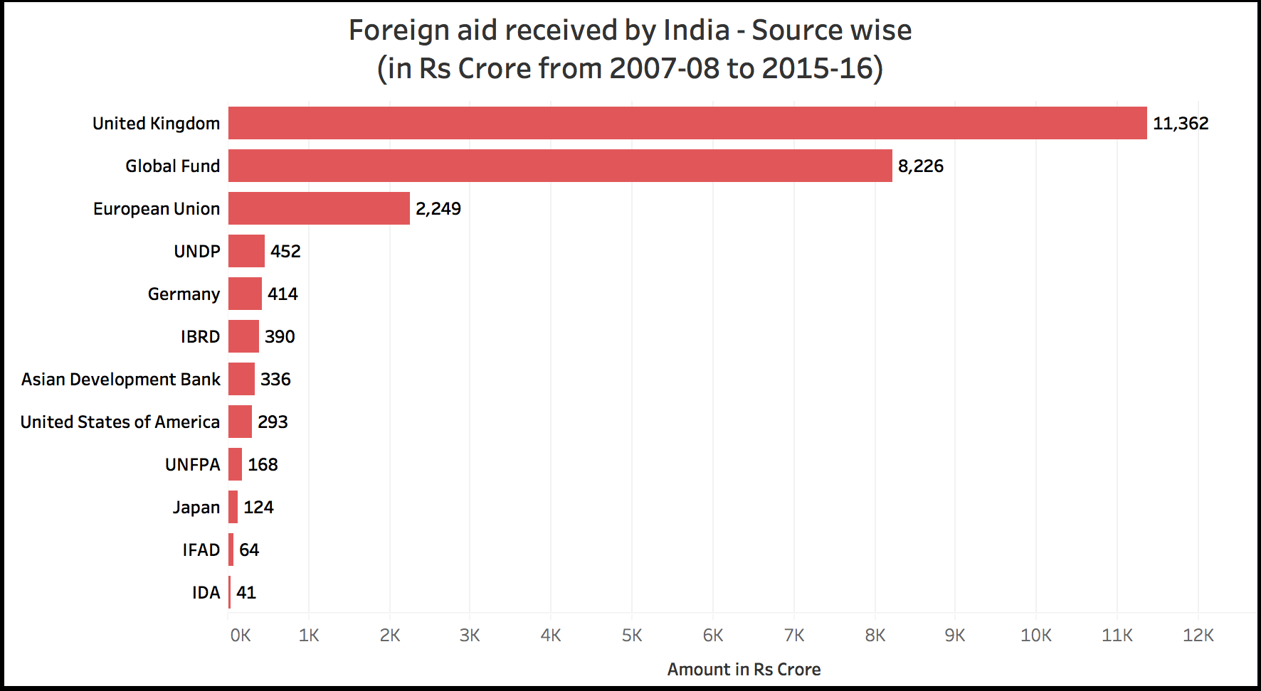 Does India receive aid from Foreign Countries? - FACTLY