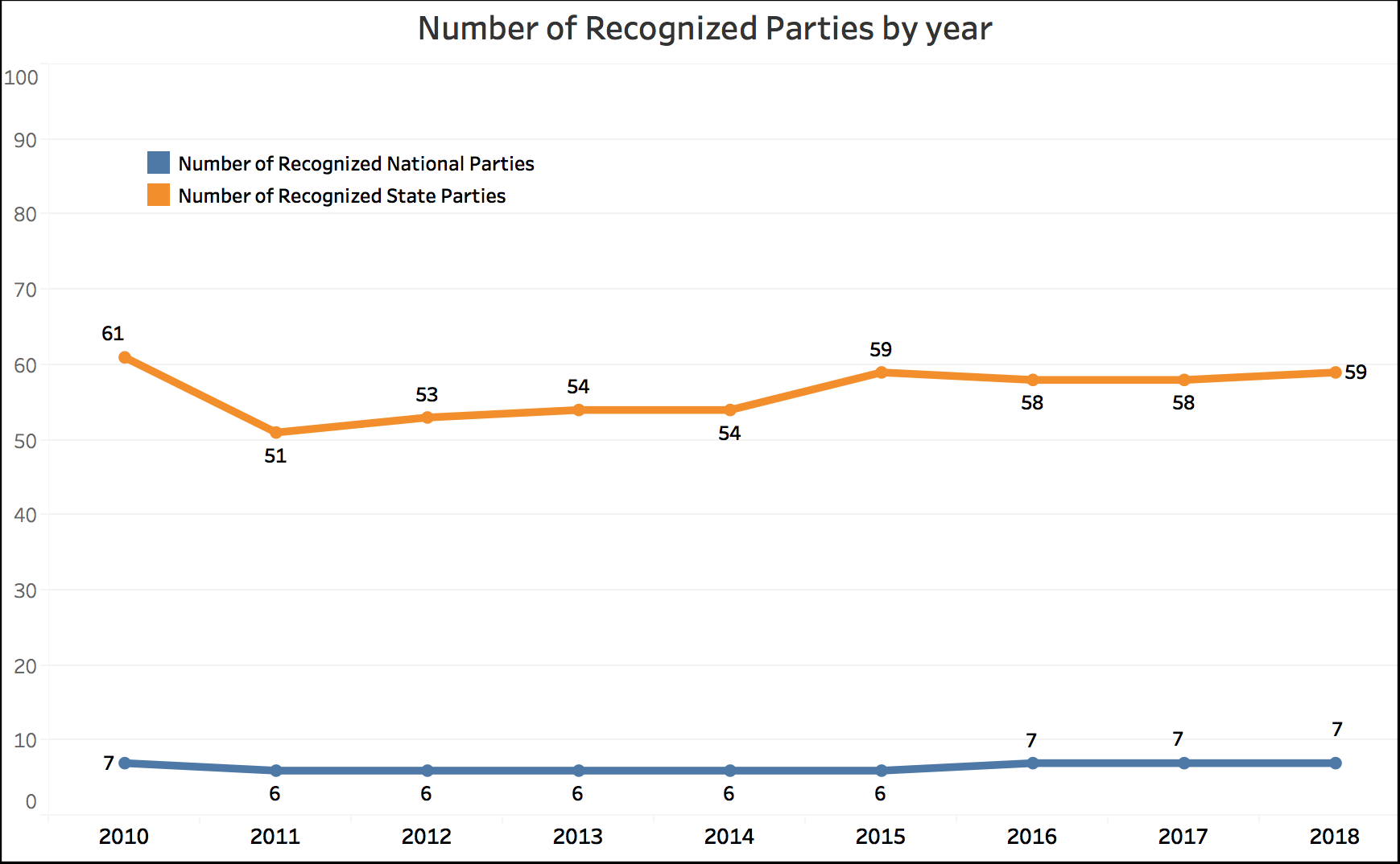 Number of Political parties increased twofold in the last 10 years ...