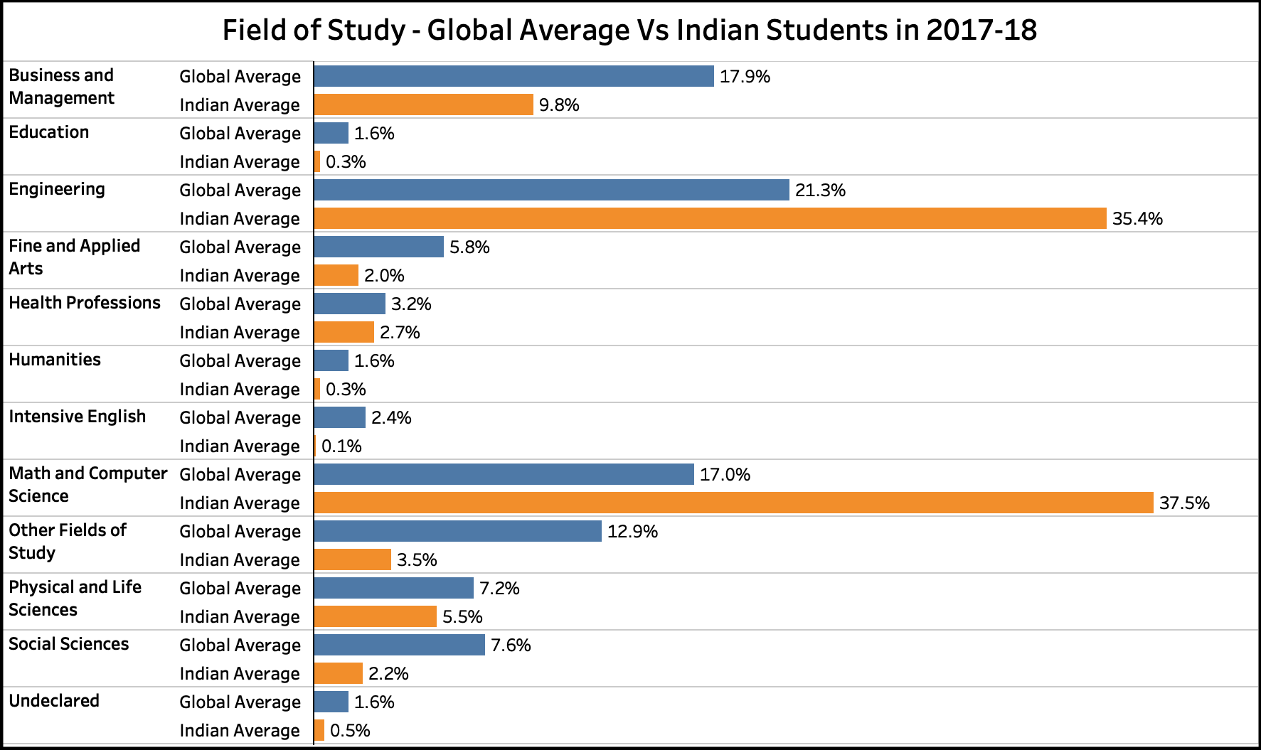 Number of Indian Students in the US grows at 5.4% in 2017-18, lowest ...