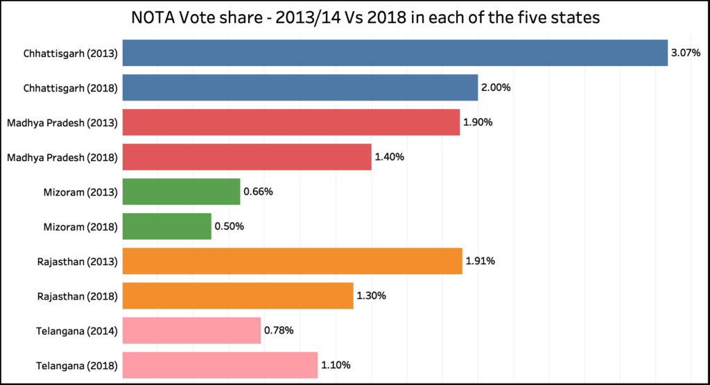 Data suggests that support for NOTA is decreasing - FACTLY