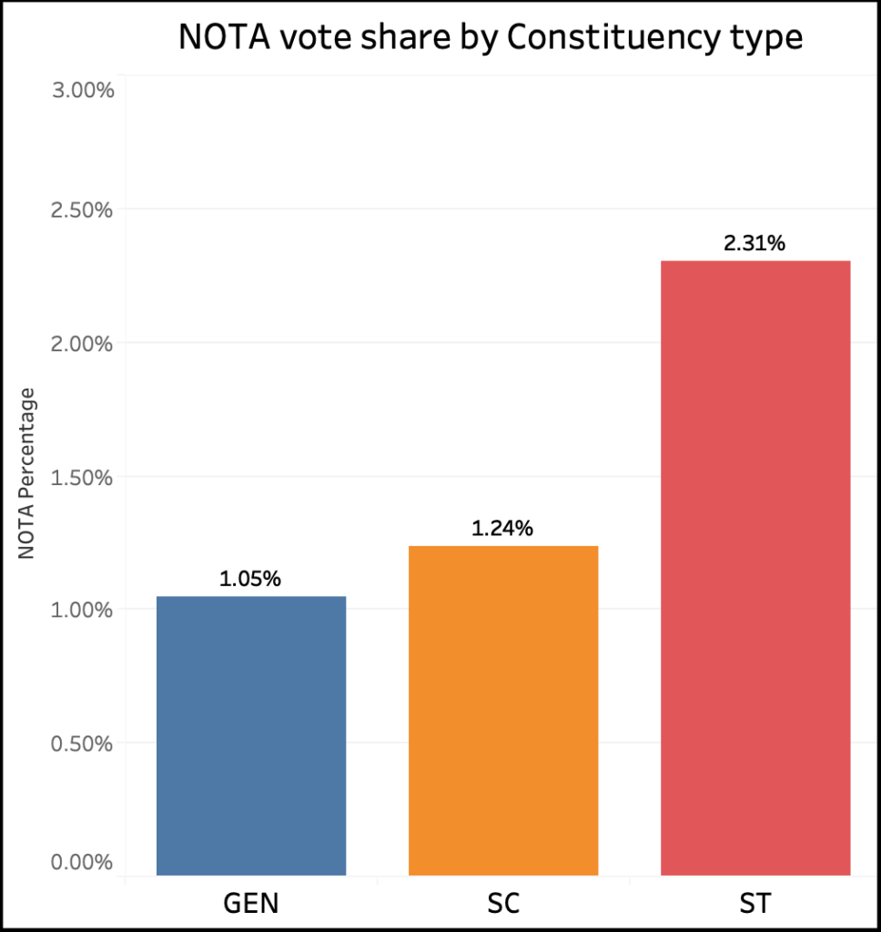 The Curious case of NOTA vote in Reserved Constituencies
