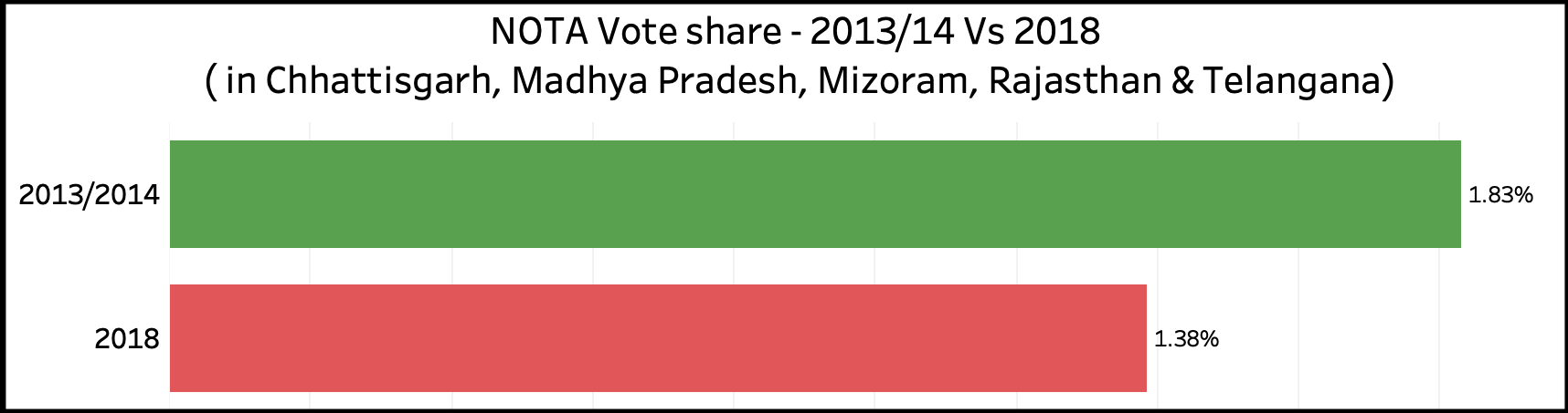 Data suggests that support for NOTA is decreasing - FACTLY