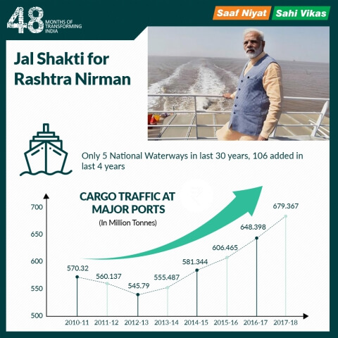 Fact Checking Government claims about Development of Ports