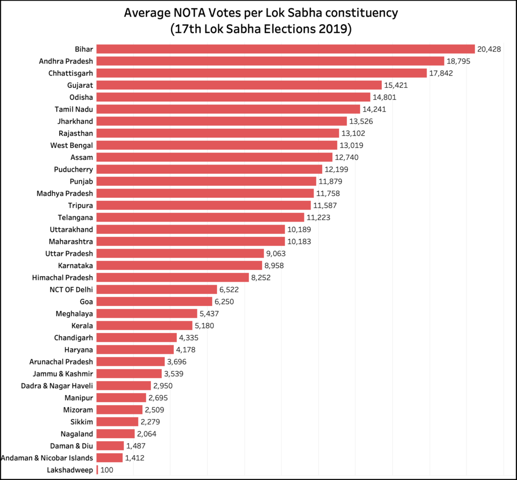 2019 Lok Sabha Elections: NOTA Vote share highest in Bihar