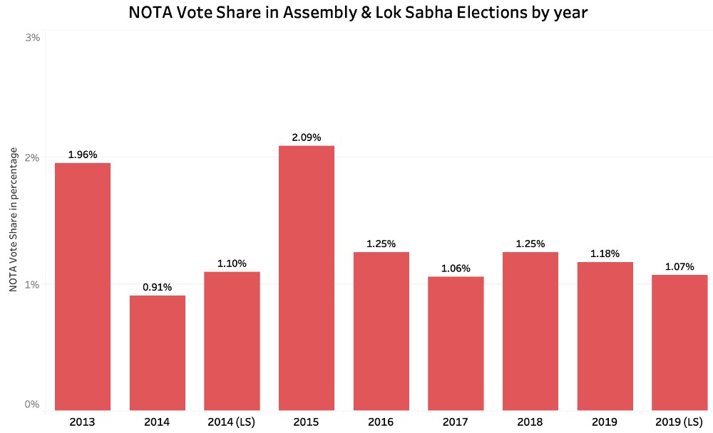 \NOTA vote share goes down further in 2019