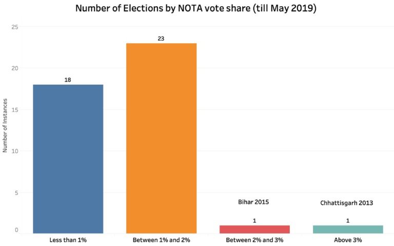 \NOTA vote share goes down further in 2019
