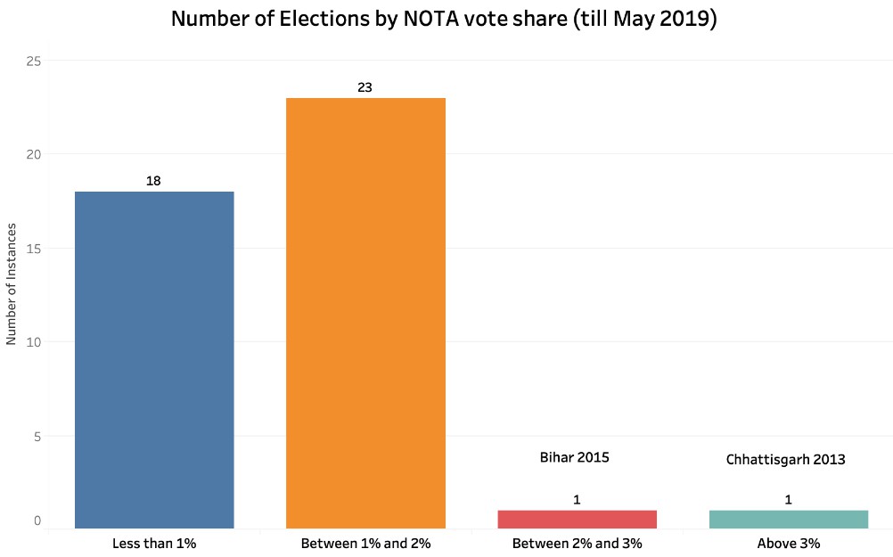 \NOTA vote share goes down further in 2019