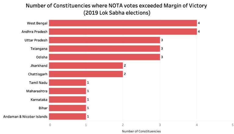 \NOTA vote share goes down further in 2019