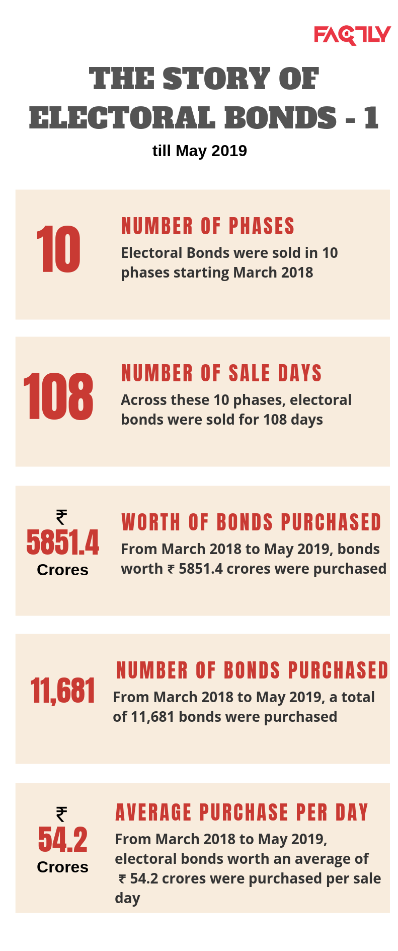 [Infographic] The Story of Electoral Bonds
