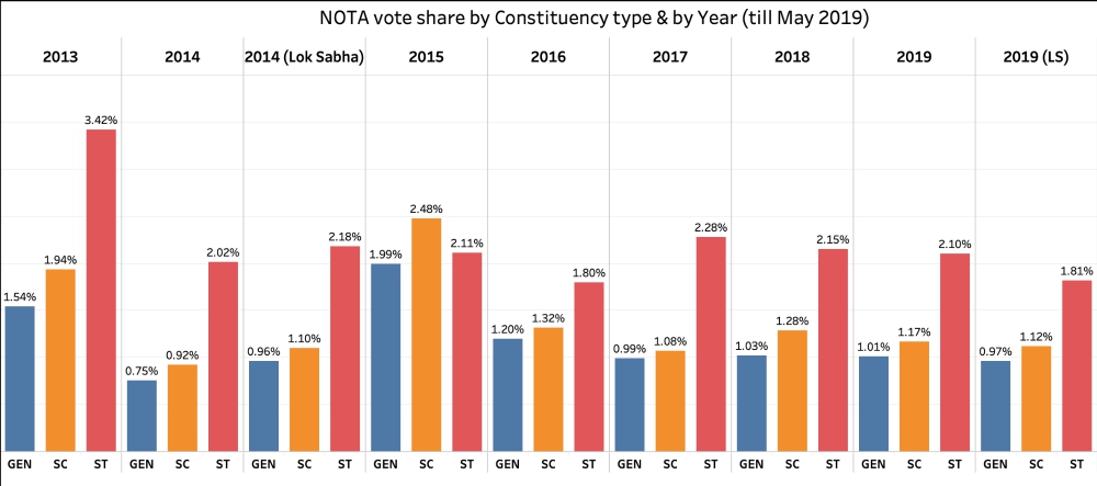 Even in 2019, greater vote share for NOTA in ‘Reserved Constituencies’
