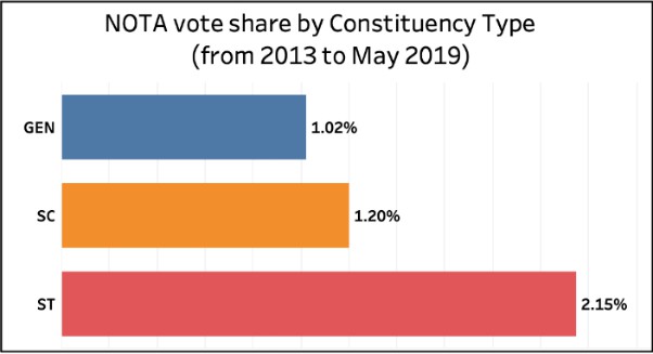 Even in 2019, greater vote share for NOTA in ‘Reserved Constituencies’