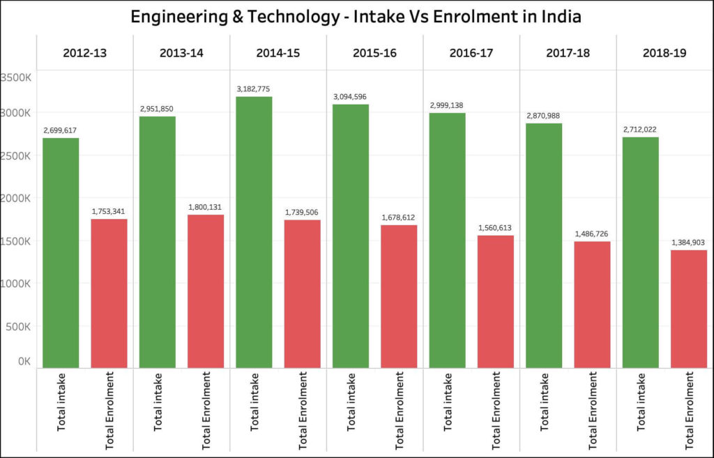 Enrolment in Engineering Colleges down by more than 20% in 7 years