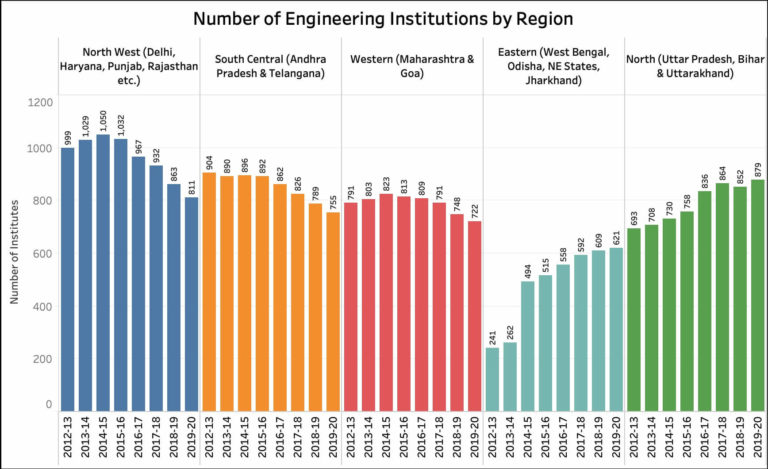 Enrolment in Engineering Colleges down by more than 20% in 7 years