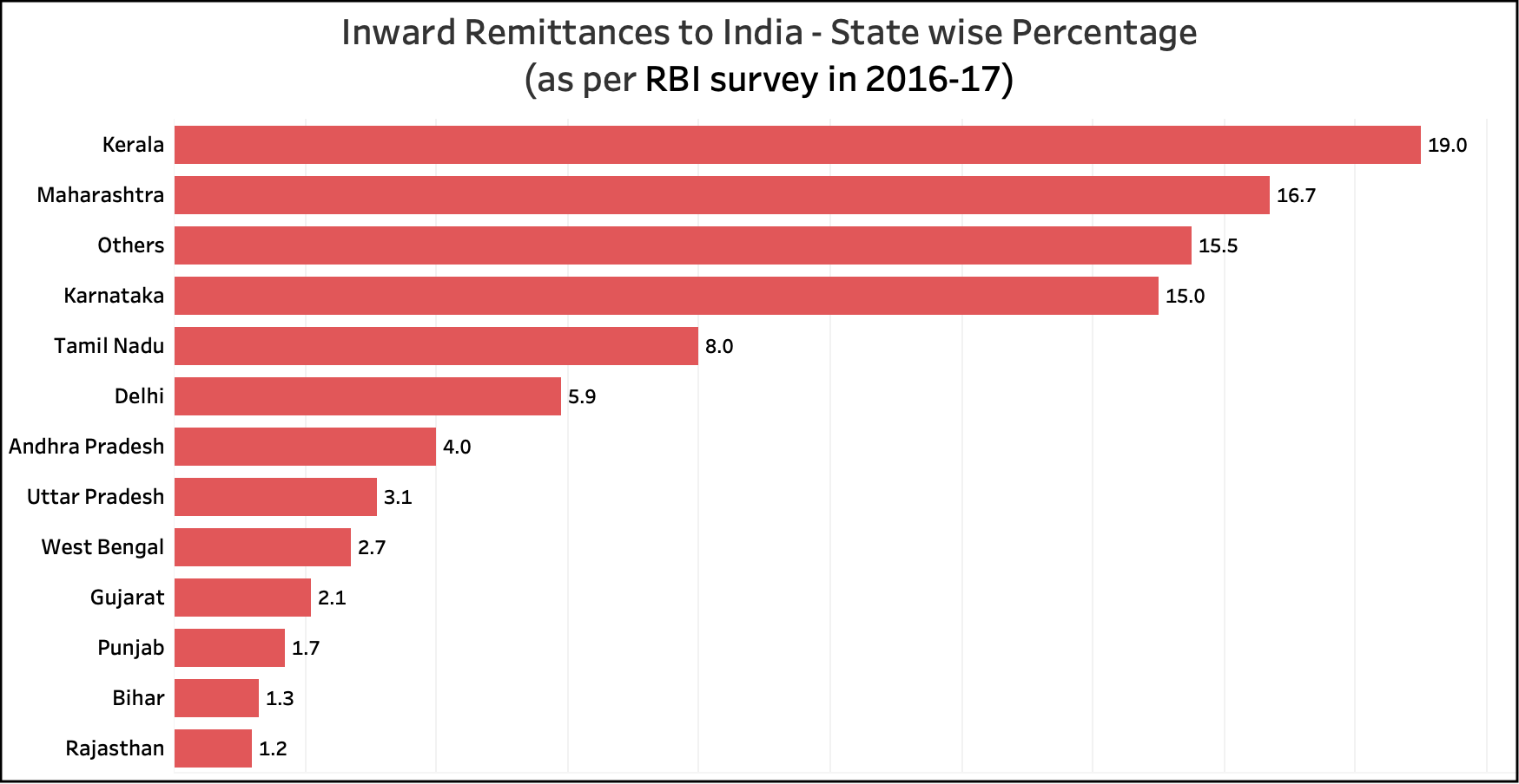 Remittances to India: Where does the money come from and What does it mean?