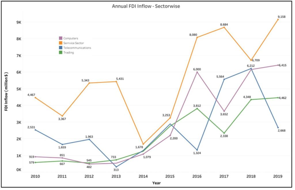 Analysis: The story of FDI inflows of the last 10 years – Which sectors ...
