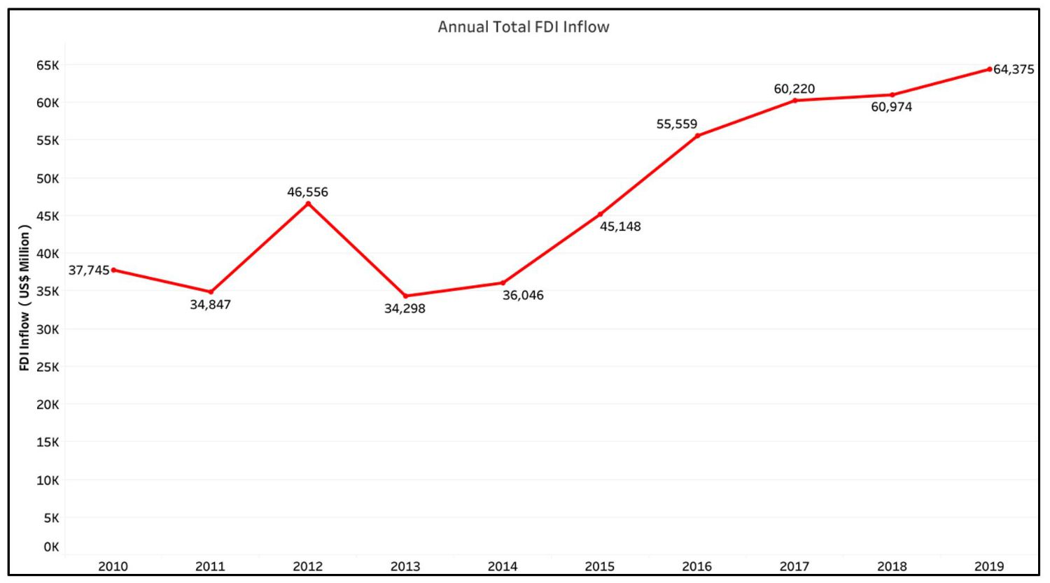 Analysis: The story of FDI inflows of the last 10 years – Which sectors ...