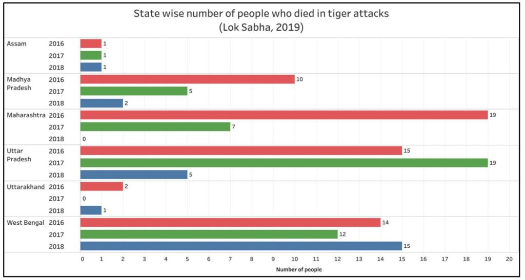Poaching accounted for around 22% of Tiger deaths in the last 8 years