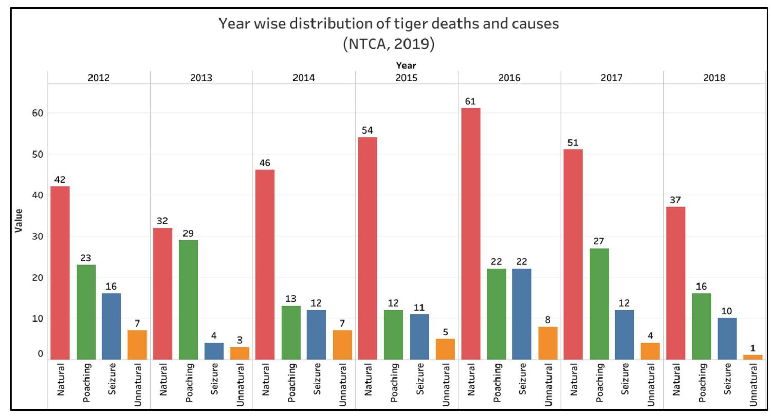 Poaching accounted for around 22% of Tiger deaths in the last 8 years