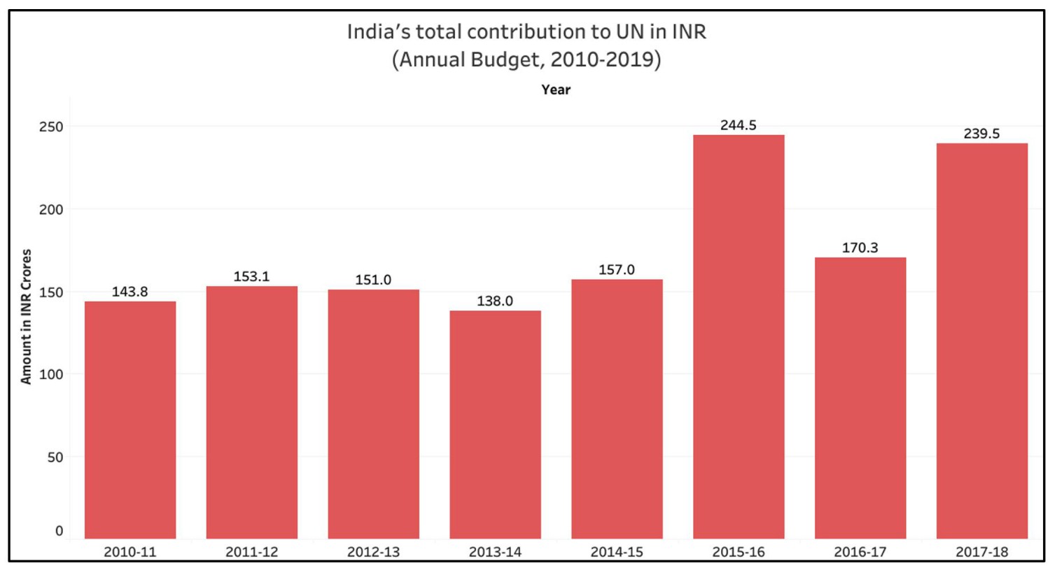 Explainer: What is the Contribution of various Countries to the UN Budget?