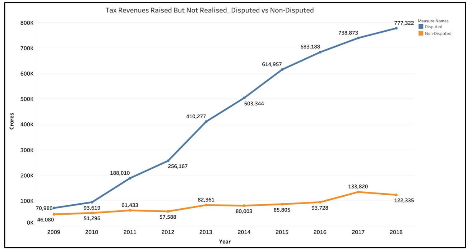 Of the Unrealized Tax Revenue, the proportion of ‘Amounts under Dispute ...
