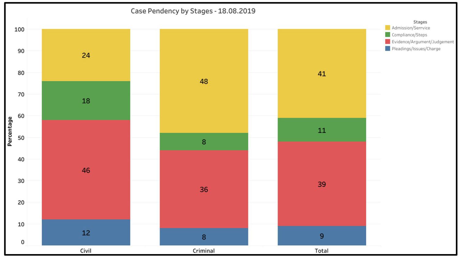 At which stage are cases pending in Indian courts?