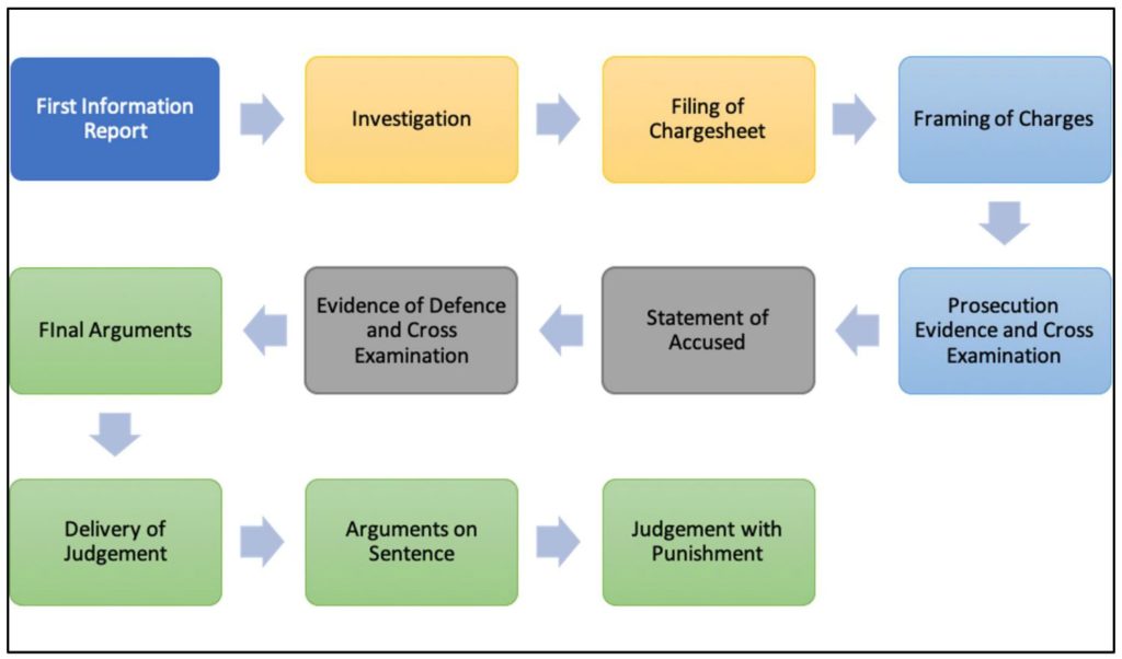 At which stage are cases pending in Indian courts?