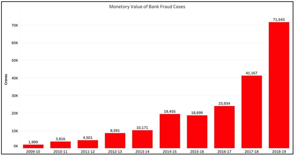 Amount involved in Bank Fraud cases increased 35 times in 10 years