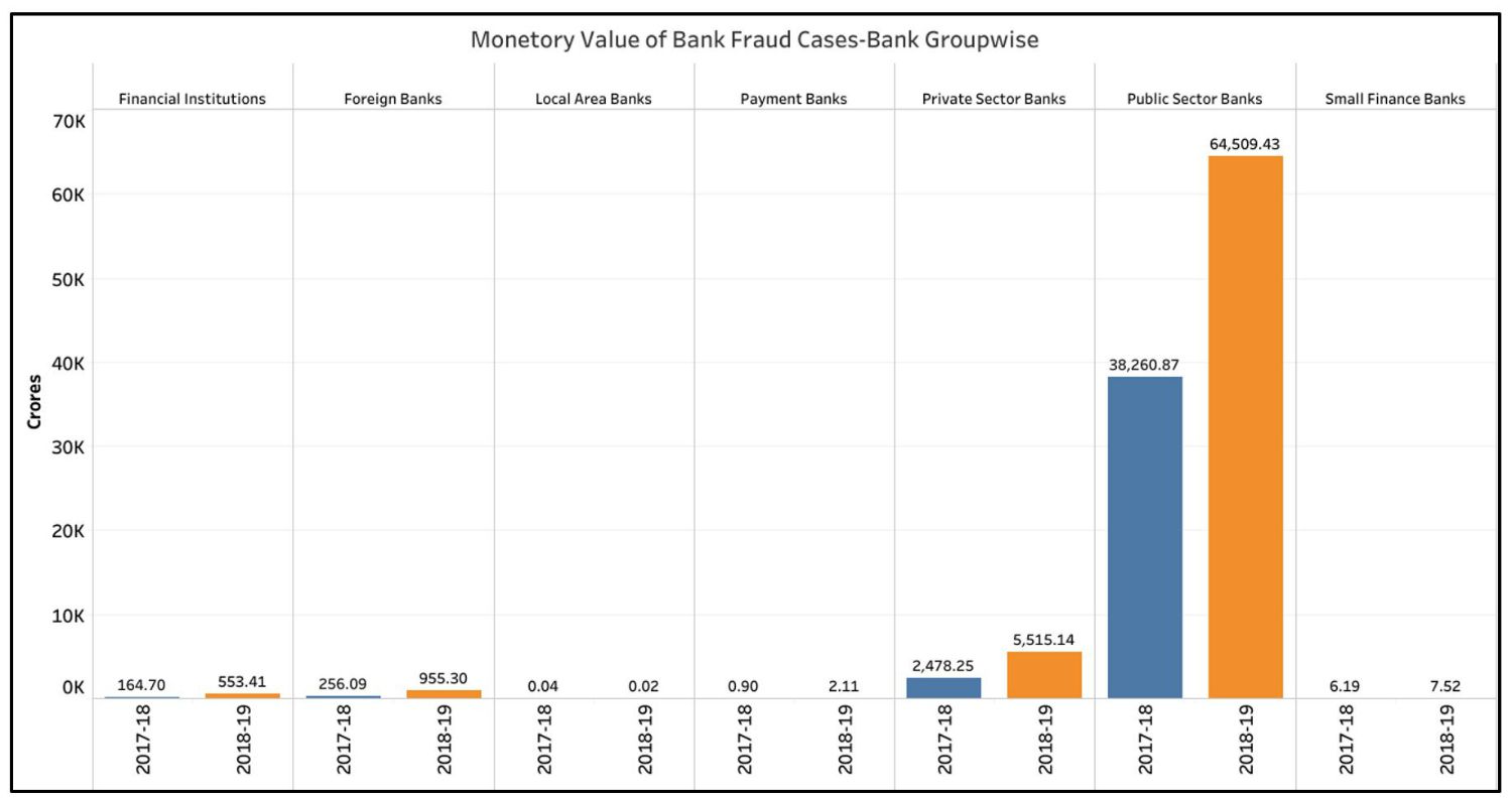 Amount involved in Bank Fraud cases increased 35 times in 10 years
