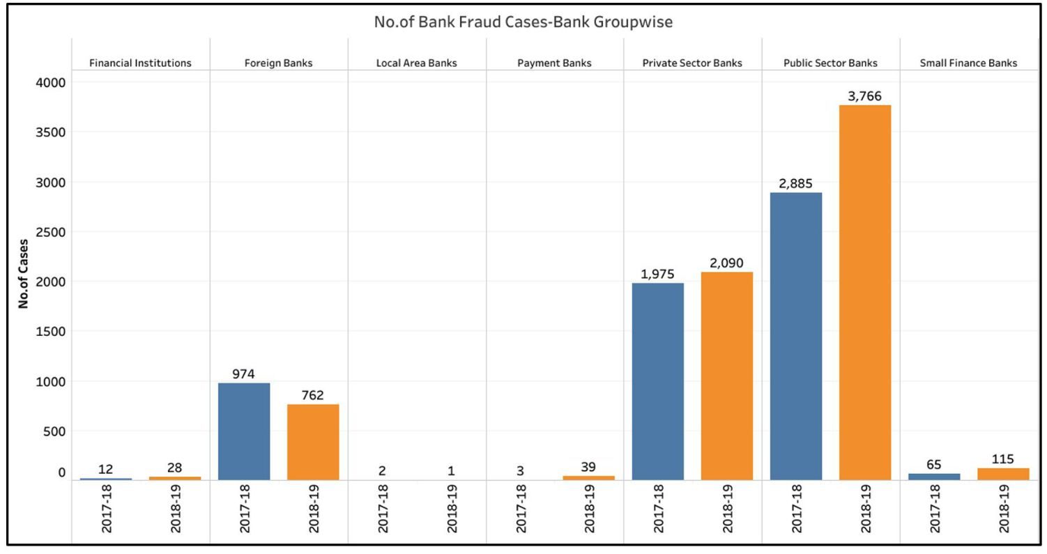 Amount involved in Bank Fraud cases increased 35 times in 10 years