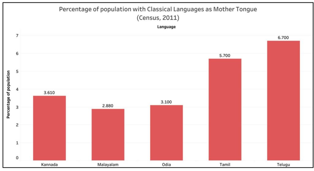 Explainer: What are Classical Languages of India?