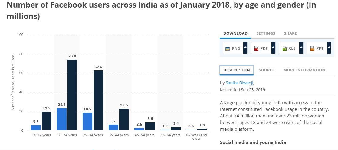 ‘ఫేస్బుక్ వాడే వారిలో ఆడవాళ్ళు కేవలం 1.6%’ అని వస్తున్న వార్తల్లో నిజం ...